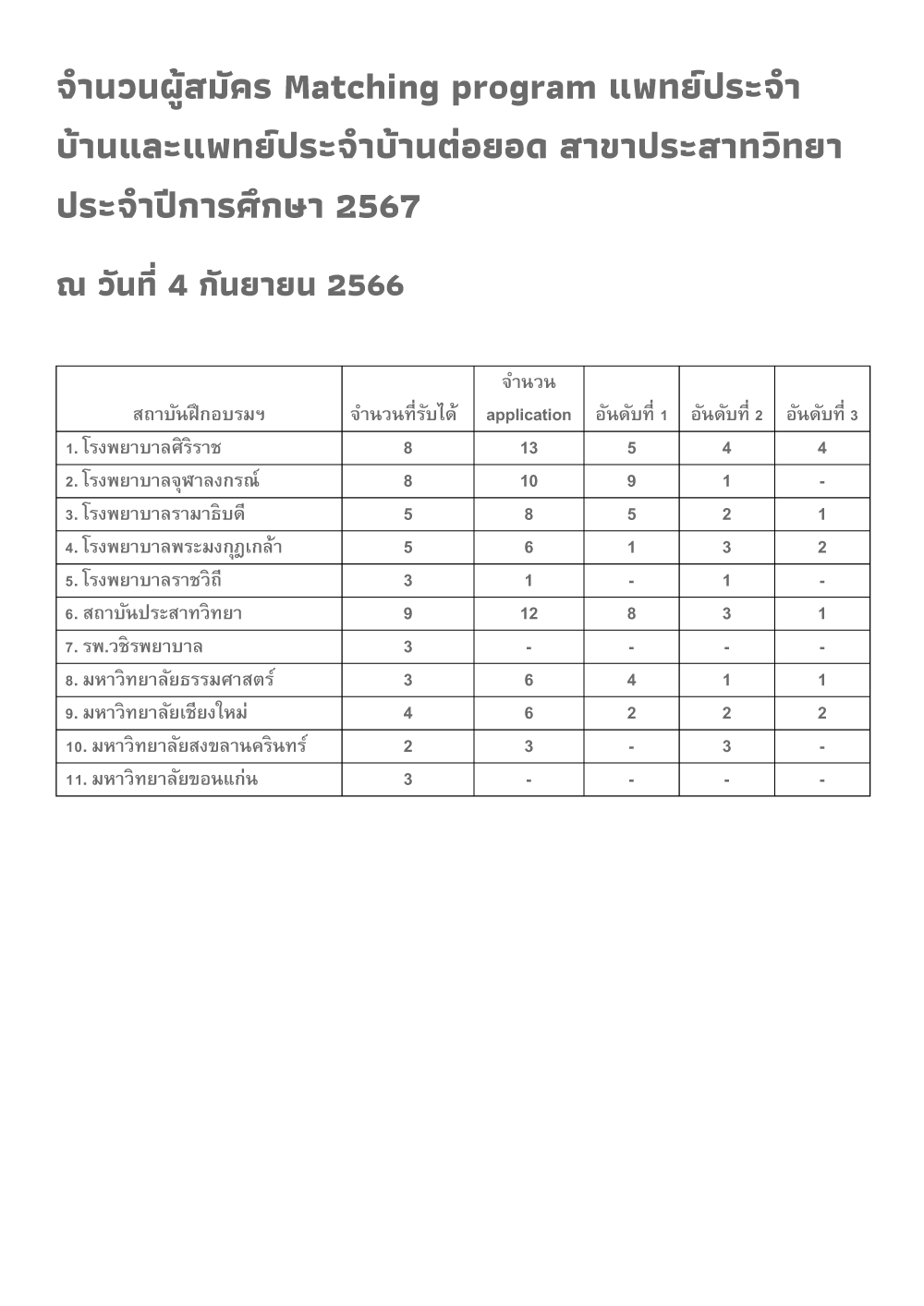 จำนวนผู้สมัคร Matching program แพทย์ประจำบ้านและแพทย์ประจำบ้านต่อยอด ...